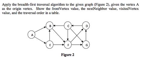 Apply The Breadth First Traversal Algorithm To The