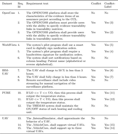 Table 4 From Supervised Semantic Similarity Based Conflict Detection