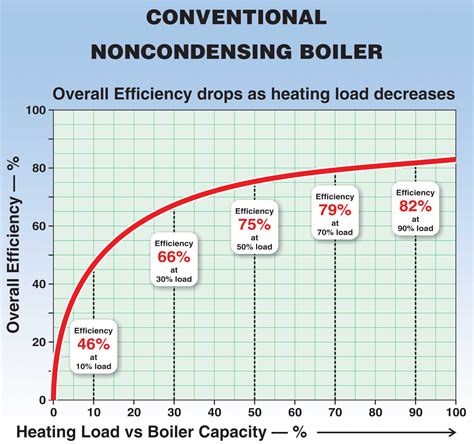 eff drop vs load curve indoor comfort marketingindoor comfort marketing