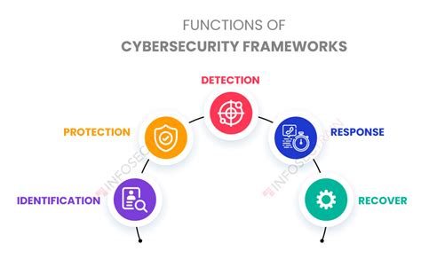 Introduction To Cybersecurity Framework InfosecTrain