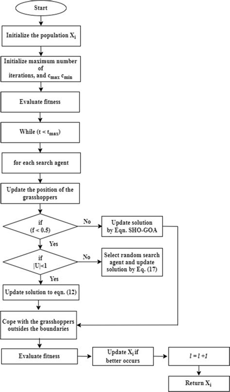 Flowchart Of The Proposed Goa Sho Algorithm Download Scientific Diagram