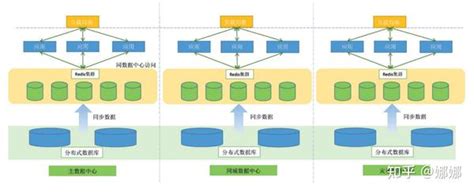 今天带你了解 分布式缓存（一） 知乎