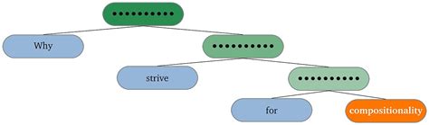 Compositionality Or Generalization Linguistics