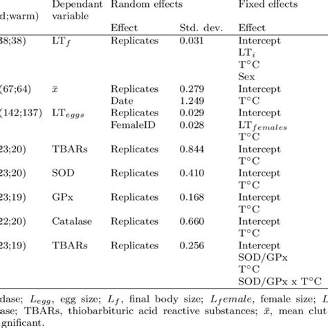 Details Of The Different Linear Mixed Models Download Table