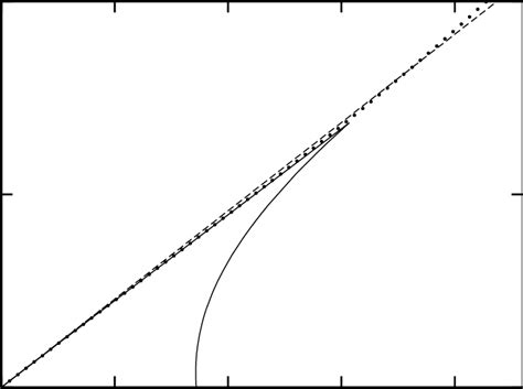 Existence Curves Of A 5 1 Periodic Orbit For ω 5 Expression