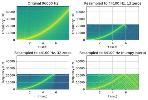 Windowed Sinc Resampling Segfaultdsp