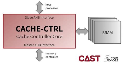 Cache Memory Controller IP Core Speeds DRAM Access Time