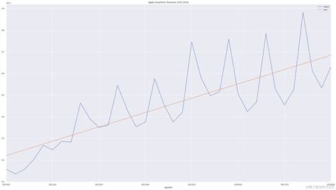 Python时间序列分析苹果股票数据：分解、平稳性检验、滤波器、滑动窗口平滑、移动平均、可视化 拓端tecdat 博客园