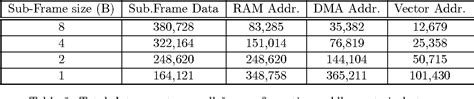 Table 2 From A Configuration Memory Architecture For Fast Fpga