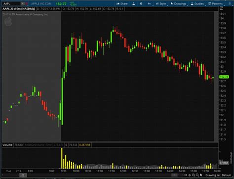Use This Custom Thinkscript To Tell If A Security Is Trading On Above Average Volume Or