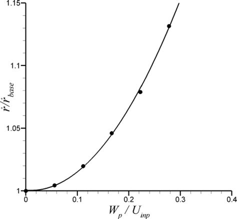 Maximum Regression Rate Versus Non Dimensional Spin Velocity Download Scientific Diagram