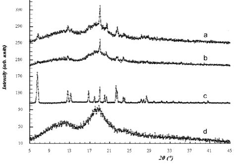 Xrd Diffraction Physical Mixture Of Naproxen And Download