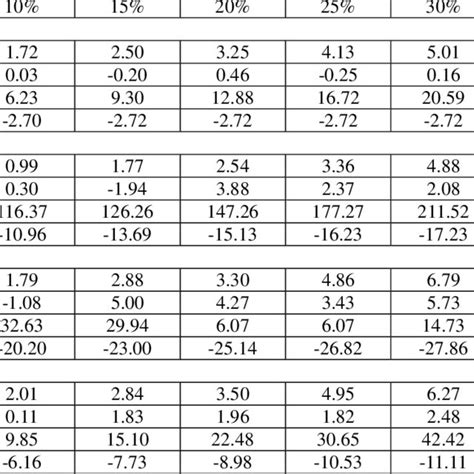 The Chi Squared Test Values Critical Values 95 Significance Level Download Table
