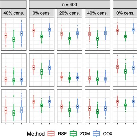 Boxplots Of The Estimated Values Obtained Across 500 Simulations Download Scientific Diagram