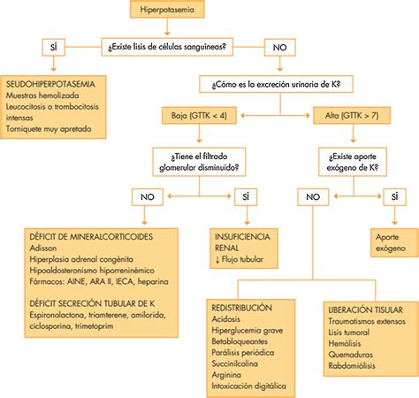 Hiperpotasemia Asintomática Como Forma De Presentación De Pseudohipoaldosteronismo Anales De