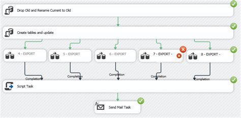 C Ssis Determine Which Tasks Failed Send Single Email With