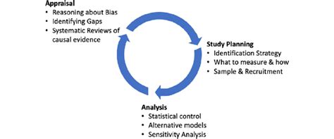 potential uses for dag based causal reasoning along stages of research download scientific diagram
