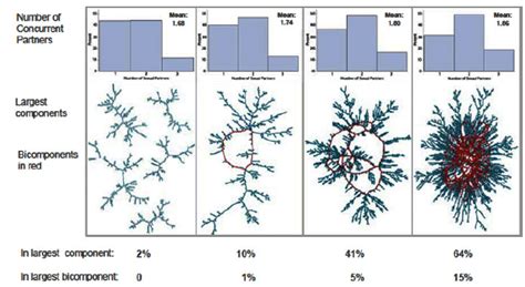 Network Connectivity And The Average Number Of Concurrent Sexual Download Scientific Diagram