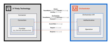 Triggering Uipath Flows With Api Calls Beedigital
