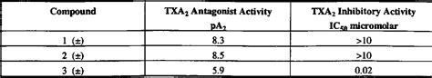 Table 1 From Design Of Dual Acting Thromboxane Antagonist Synthase