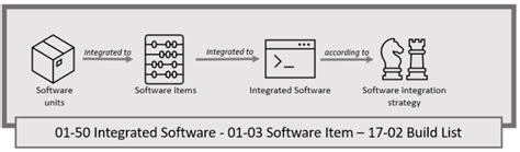 Swe 5 Software Integration And Integration Test The Polarion Blog