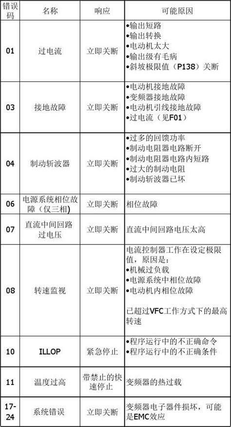 Sew 故障代码word文档在线阅读与下载无忧文档