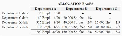 Step Down Method Of Cost Allocation Explanation Example Advantages