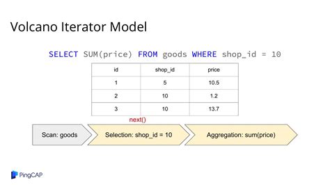 vectorized executor in tidb