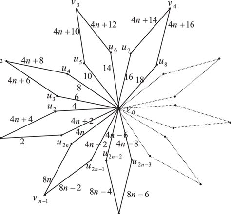 case 5 n ≡ 3 mod 4 download scientific diagram