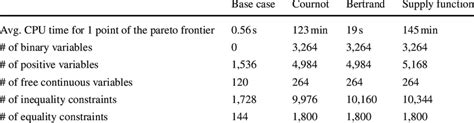Cpu Times And Computational Complexity Of Base Case Cournot Bertrand