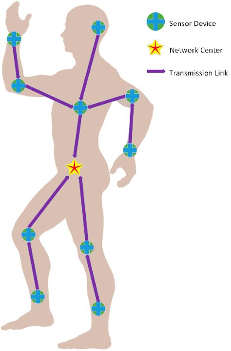 Figure 1 From Cross Layer Design For Optimizing Transmission Reliability Energy Efficiency And