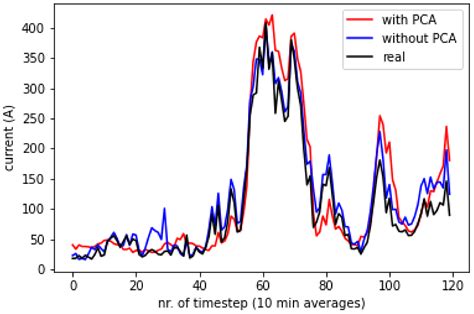 Scada Data Analysis Methods For Diagnosis Of Electrical Faults To Wind Turbine Generators