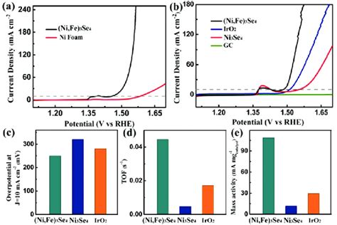 Polarization Curves Of A Nife 3 Se 4 Supported On Ni Foam And B