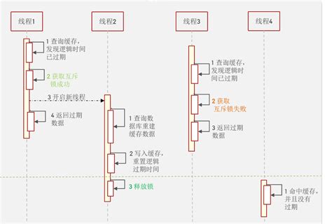 redis实战 缓存篇（万字总结） redis缓存如何实现 csdn博客