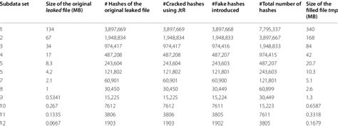 Details Of The Files And Hashes Employed For The Performance Evaluation