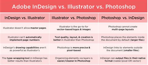 When To Use Adobe Photoshop Vs Illustrator Vs Indesign Illustrator Vs