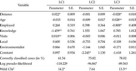 Logit Model Estimates Of Characteristics Influencing Class Membership
