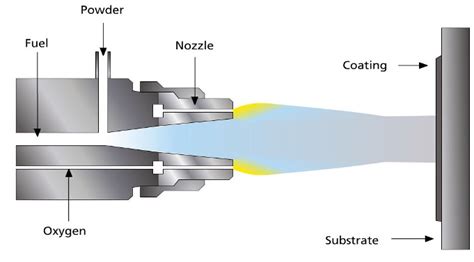 Spray Processes Thermal Spray Coating Applications Specialist