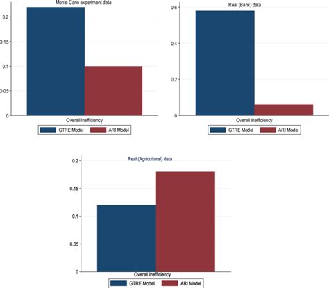Estimation Results For The Overall Inefficiency Component Download Scientific Diagram