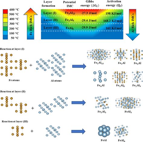 Schematic Illustration Of Friction Stir Welded Cross Section Of Fe Al Download Scientific