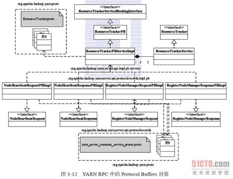 Yarn Rpc应用实例（3）registernodemanagerrequestpbimpl Csdn博客