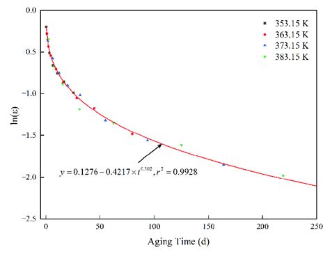 Aging Data And Nonlinear Regression After Time Temperature Equivalent Download Scientific
