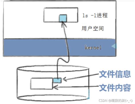 Linux文件系统详解:inode、软硬链接与目录 Csdn博客 Linux文件系统详解:inode、软硬链接与目录 Csdn博客