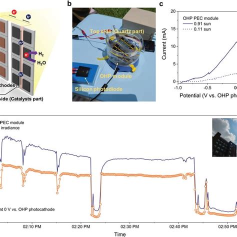 Pec Performance Of The Ohp Dual Photoelectrodes For Unassisted Solar