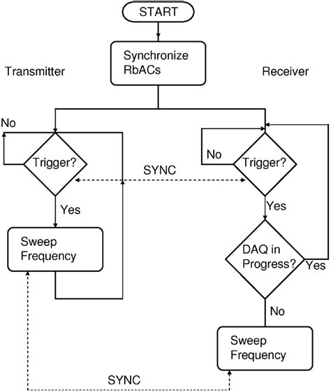 Flow Chart Of The System Operation Download Scientific Diagram