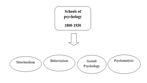 Structuralism Psychology