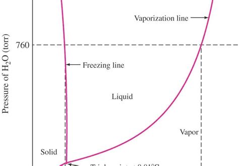 Tutorials Phase Diagrams