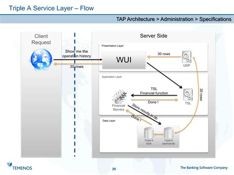 Tap Temenos Transact Architecture In Detail Pdf Databases