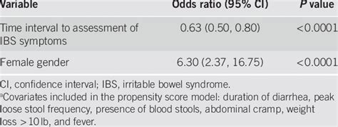 Weighted Multivariable Logistic Regression Model Of Predictors Of Ibs Download Table