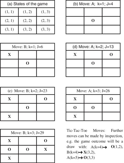Figure Moves For The Tic Tac Toe T3 Game Where N 1 ⋯ Is The